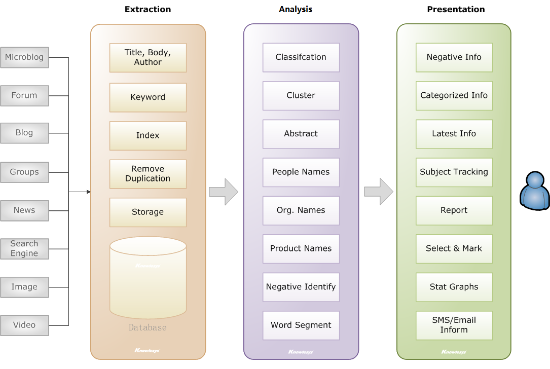 Open Source Intelligence Solution - Cloudscape